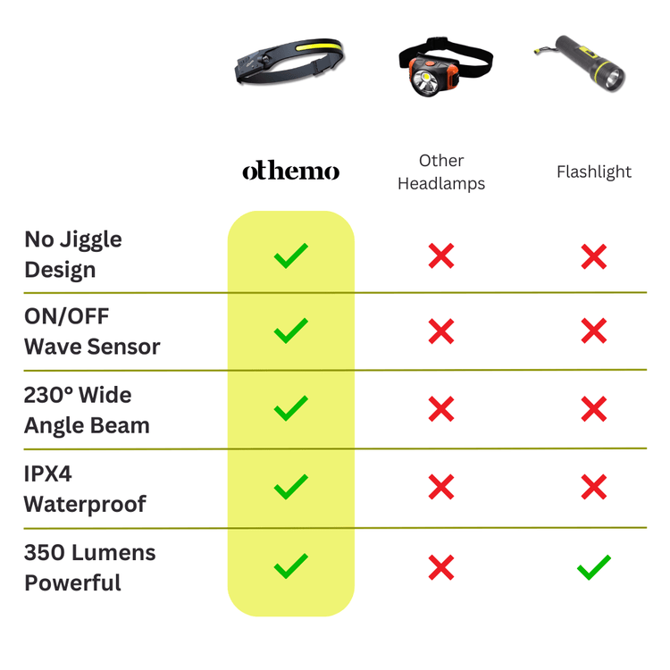 Othemo 230° LED Headlamp | Rechargeable Head Torch | Headlight with Motion Sensor